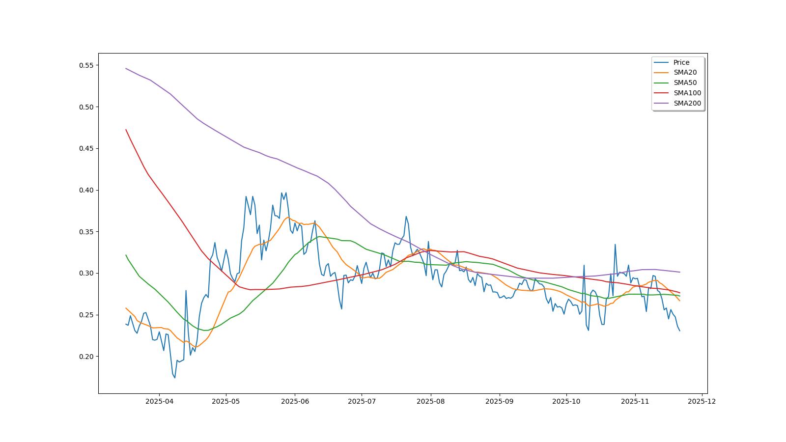 Ocean Protocol Simple Moving Averages
