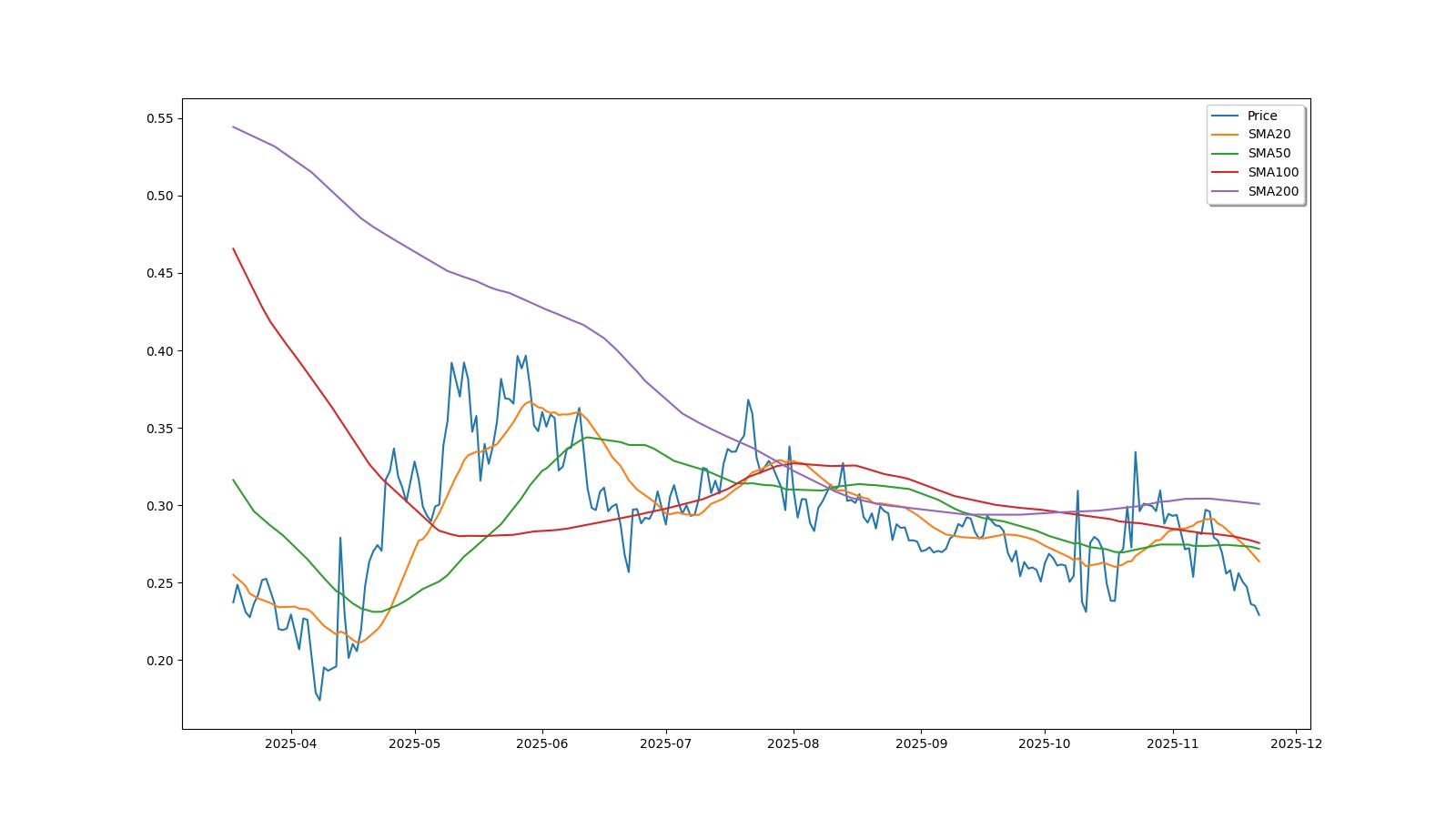 오션프로토콜 Simple Moving Averages