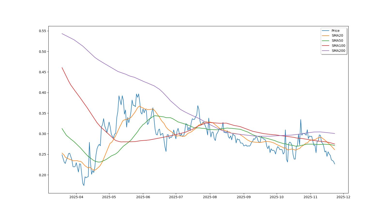 Ocean Protocol Simple Moving Averages