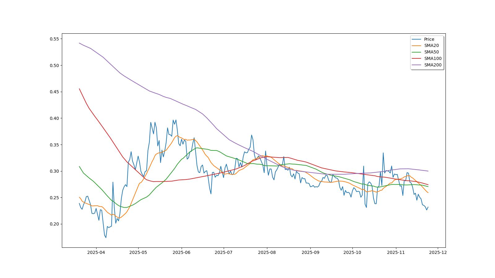 Ocean Protocol Simple Moving Averages