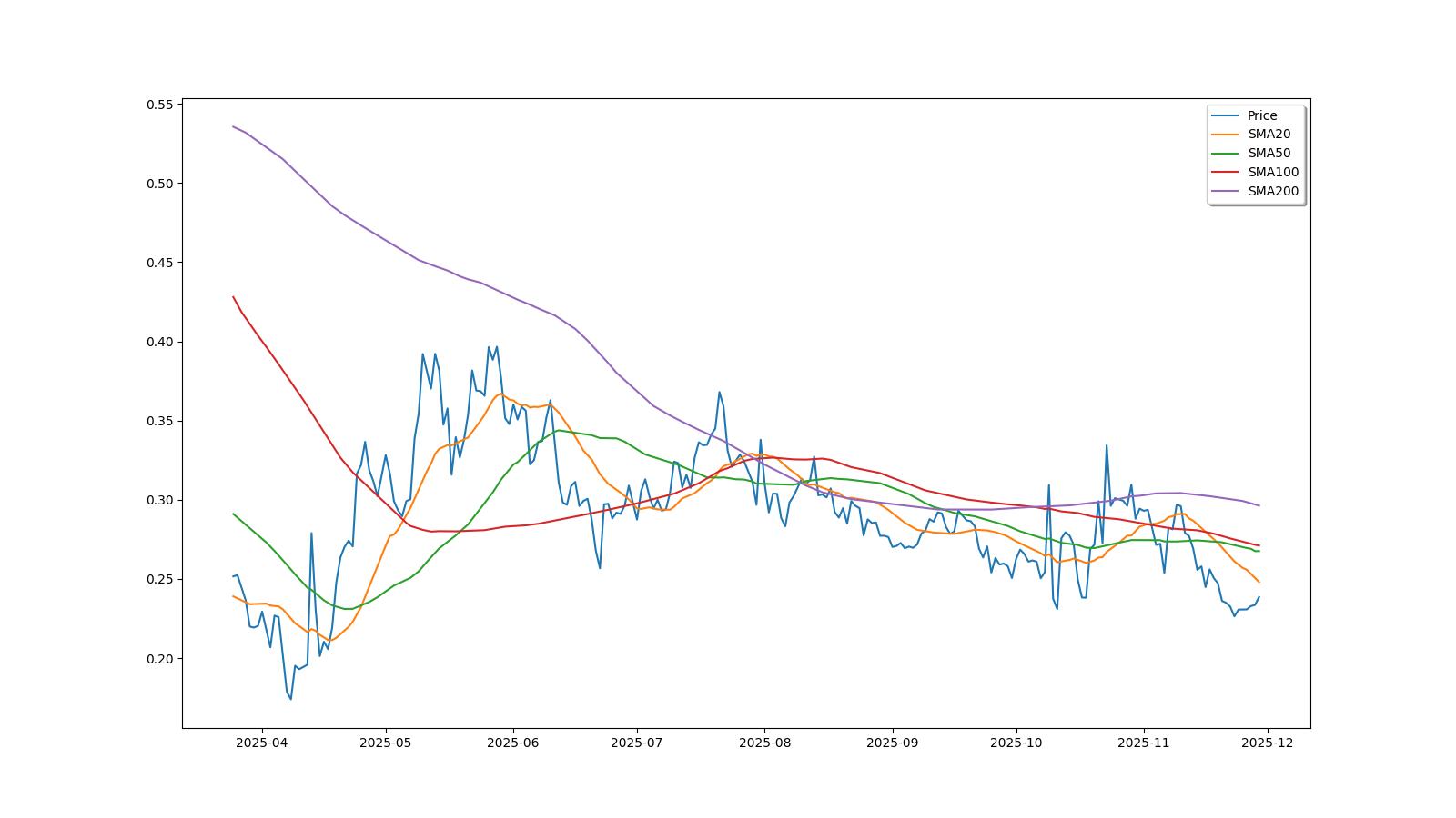 Ocean Protocol Simple Moving Averages
