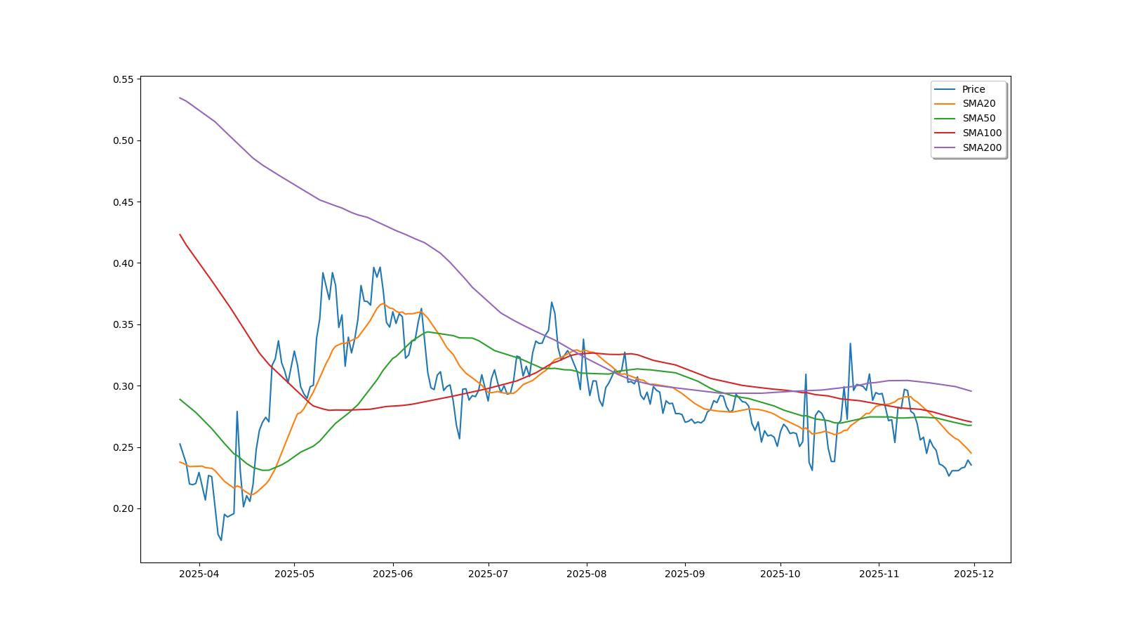 Ocean Protocol Simple Moving Averages