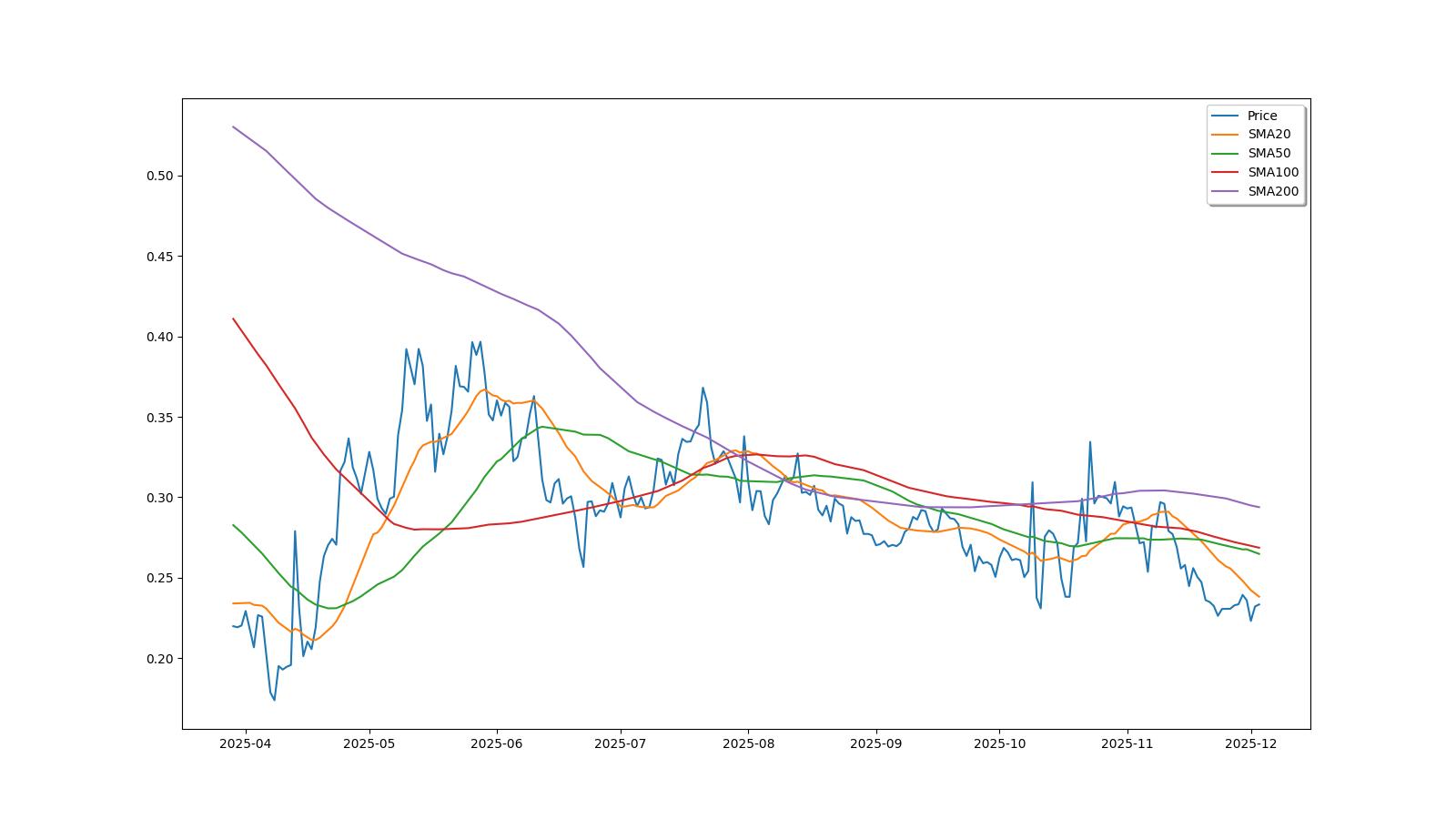 Ocean Protocol Simple Moving Averages