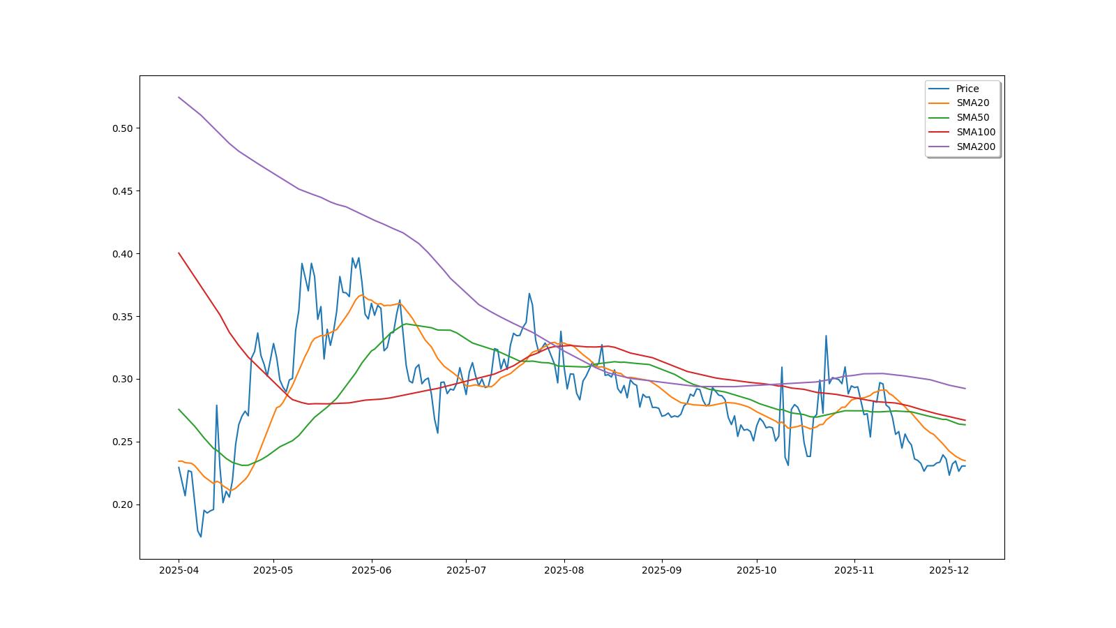 오션프로토콜 Simple Moving Averages