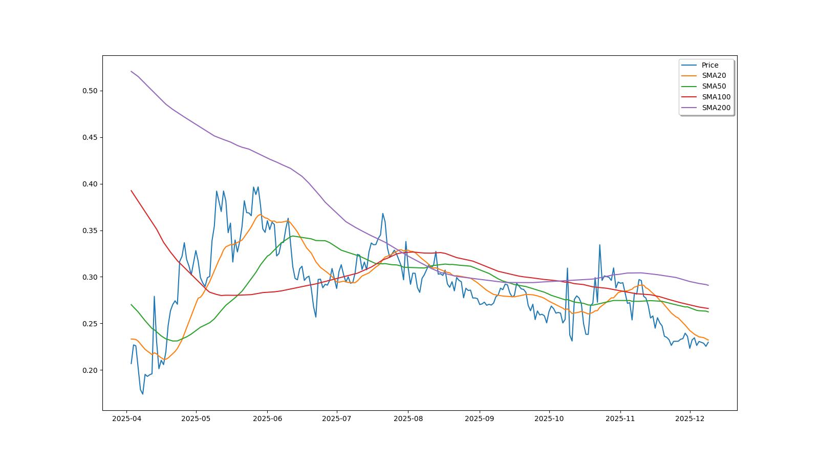 Ocean Protocol Simple Moving Averages