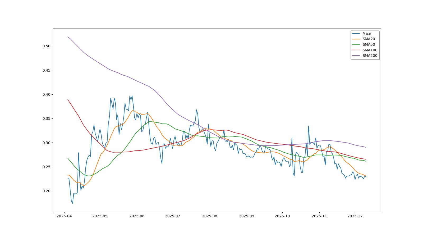 Ocean Protocol Simple Moving Averages