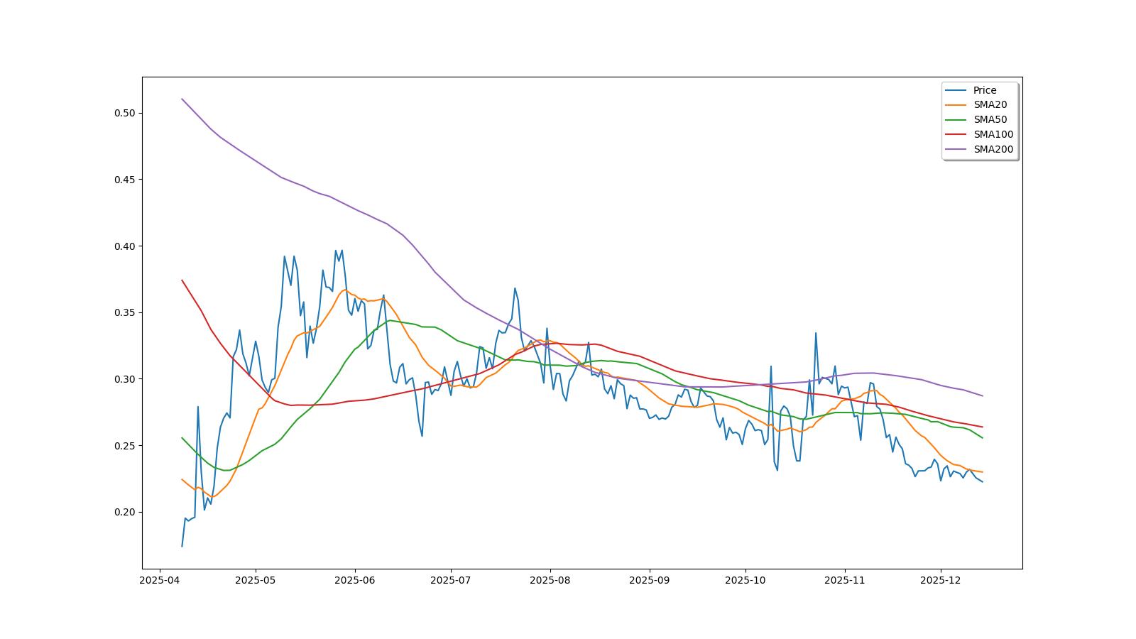 Ocean Protocol Simple Moving Averages