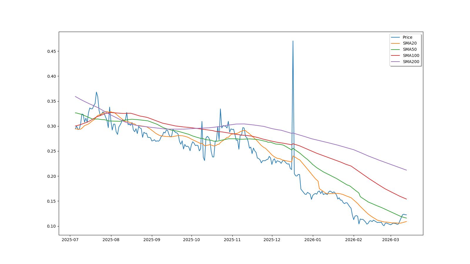 Ocean Protocol Simple Moving Averages