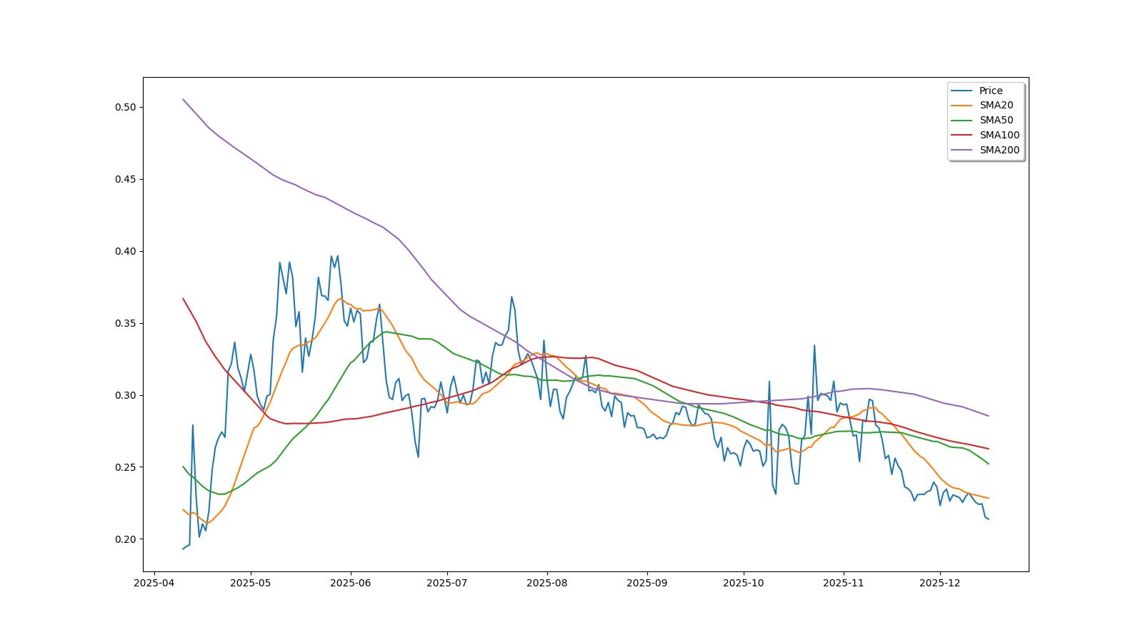 オーシャン Simple Moving Averages