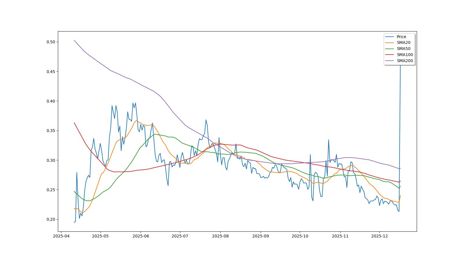 Ocean Protocol Simple Moving Averages