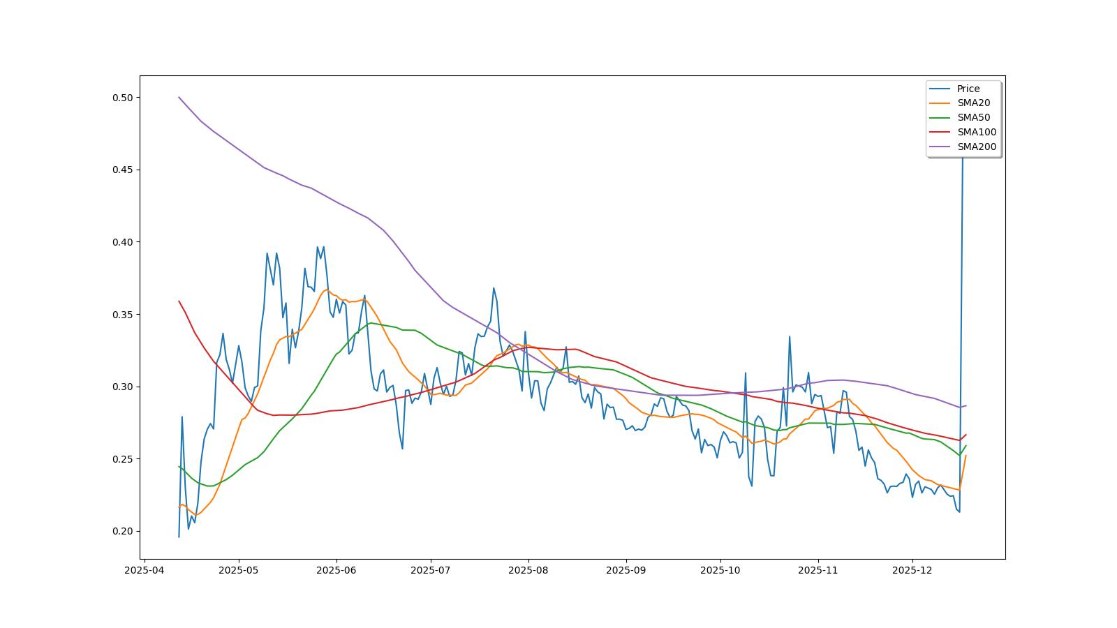 Ocean Protocol Simple Moving Averages