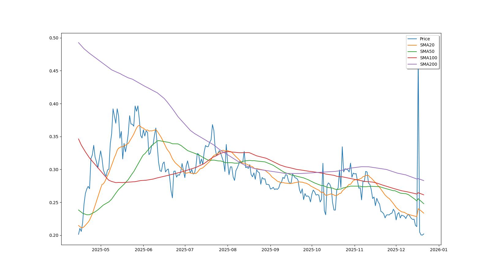 Ocean Protocol Simple Moving Averages