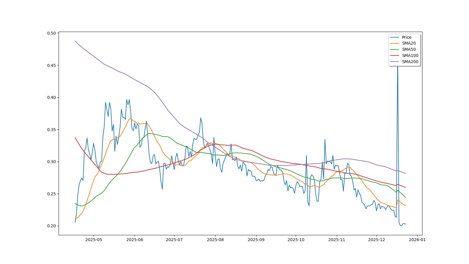 Ocean Protocol Simple Moving Averages