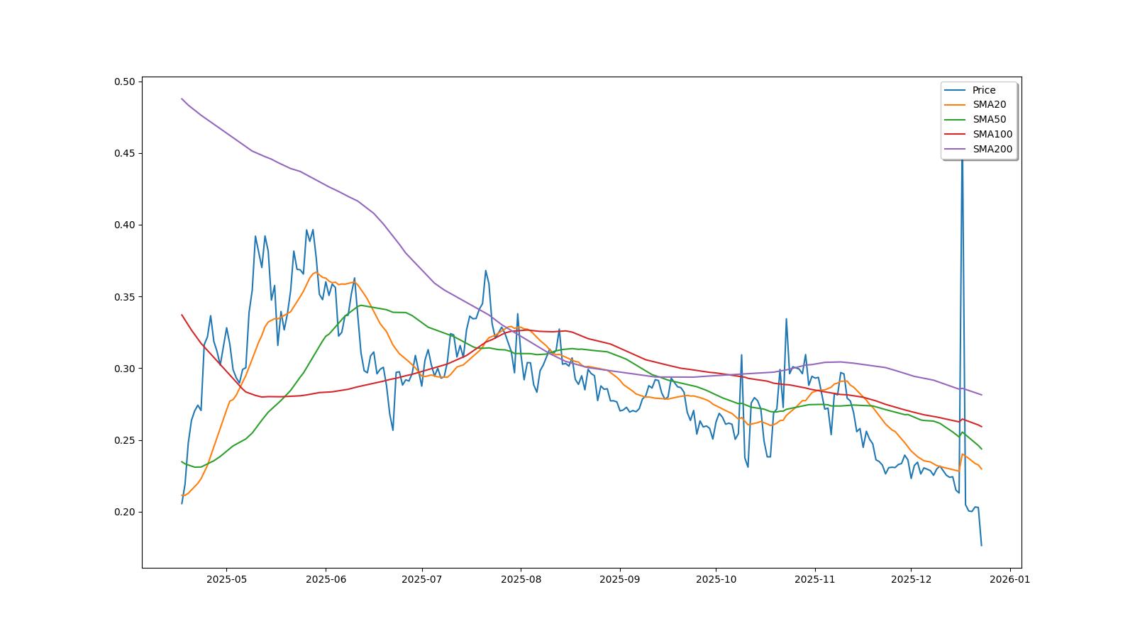 Ocean Protocol Simple Moving Averages