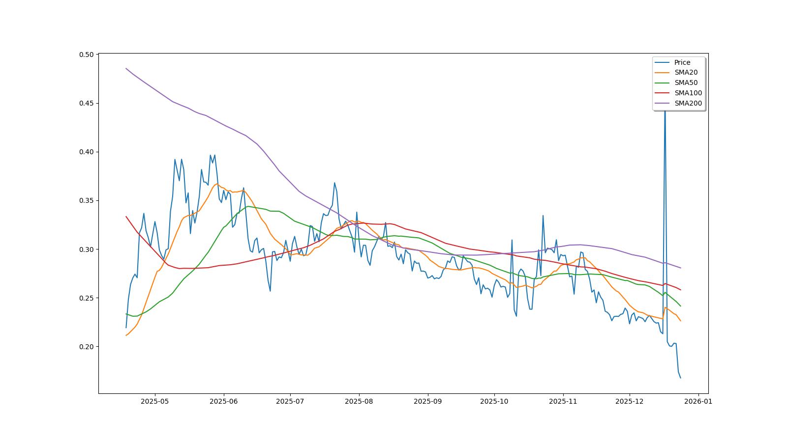 Ocean Protocol Simple Moving Averages