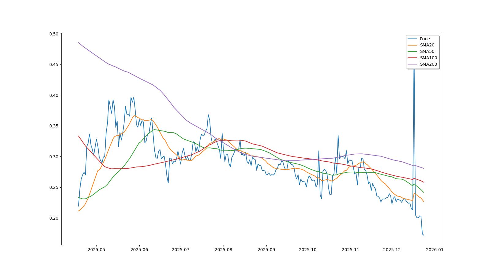 Ocean Protocol Simple Moving Averages
