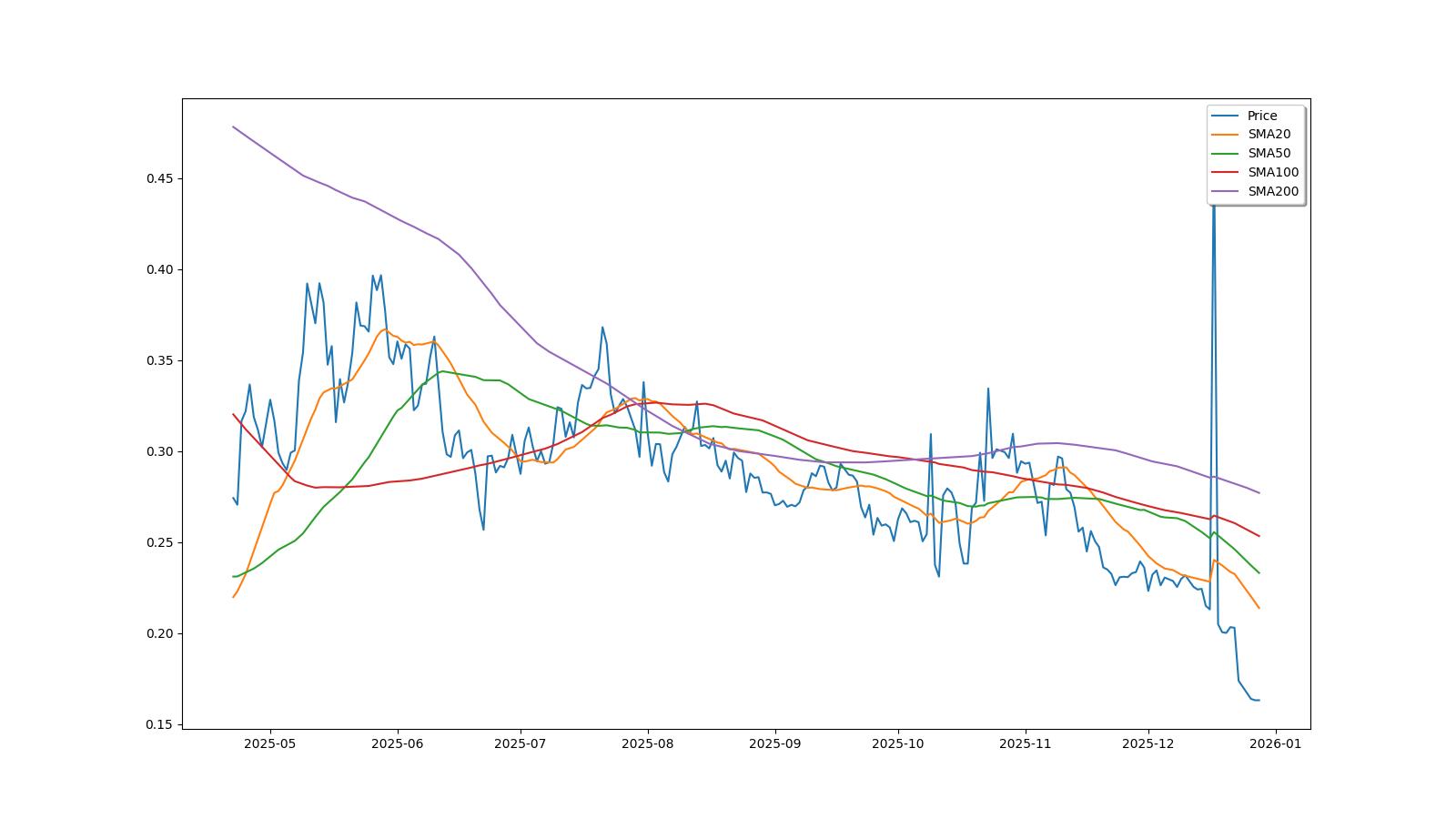 Ocean Protocol Simple Moving Averages