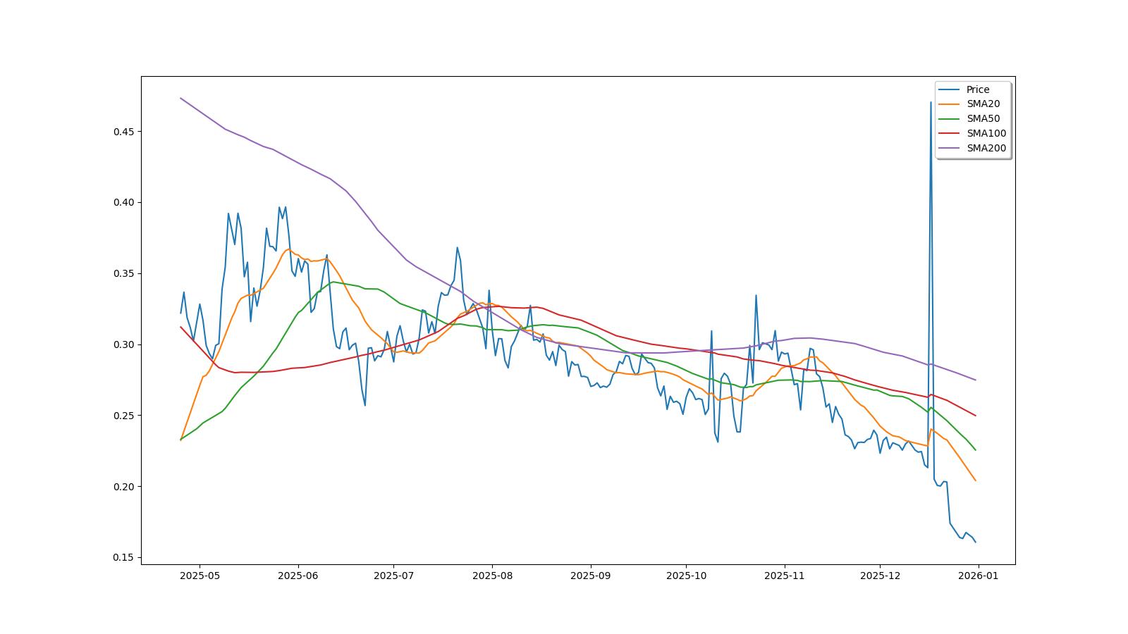Ocean Protocol Simple Moving Averages