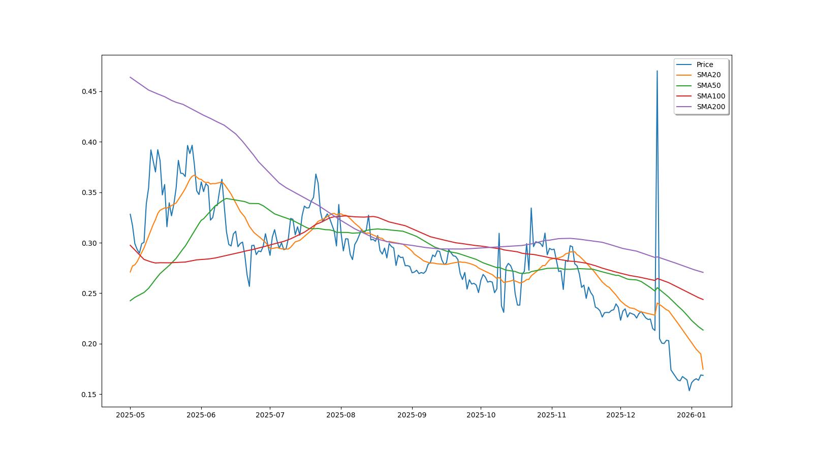 Ocean Protocol Simple Moving Averages
