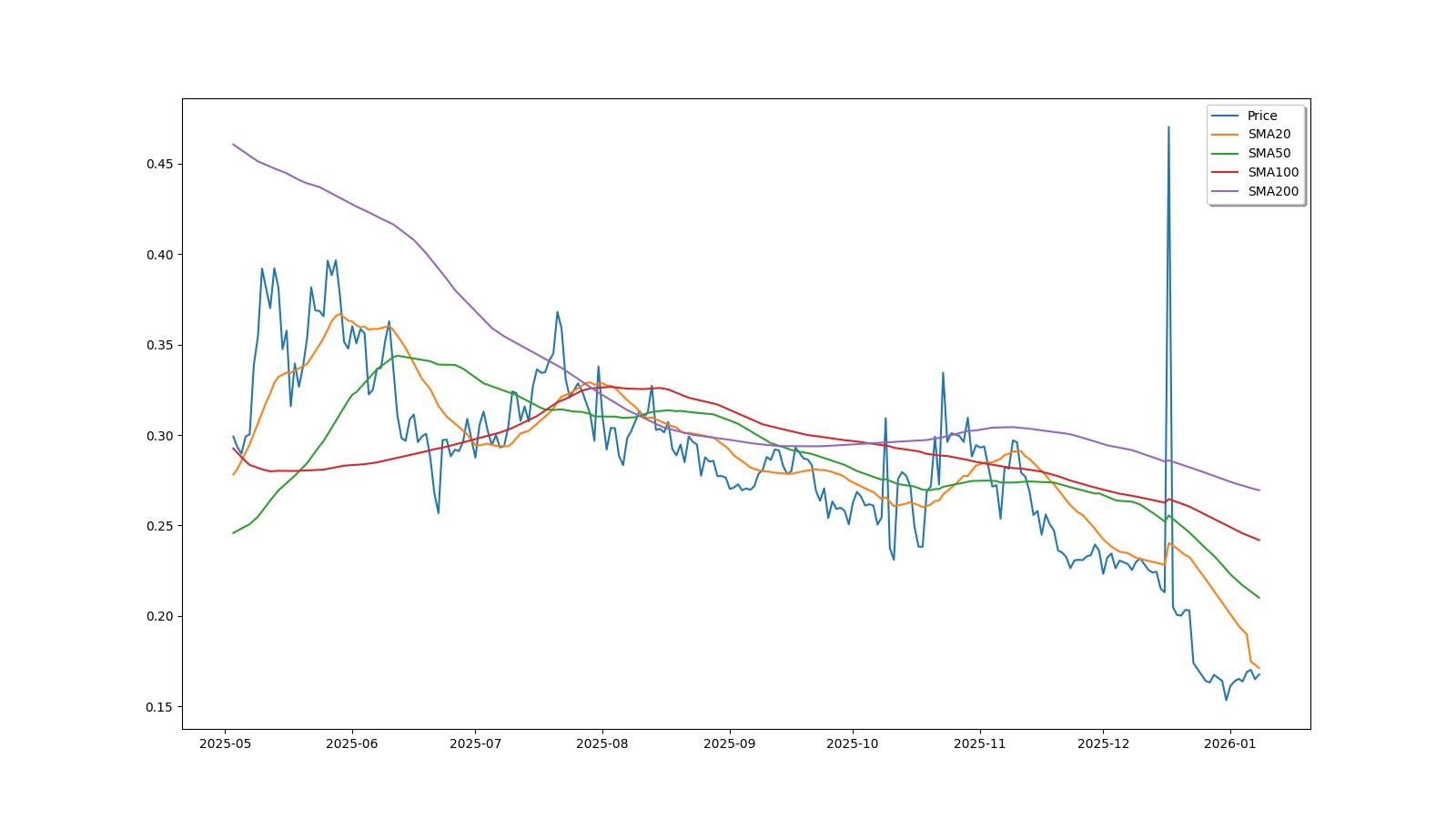 Ocean Protocol Simple Moving Averages
