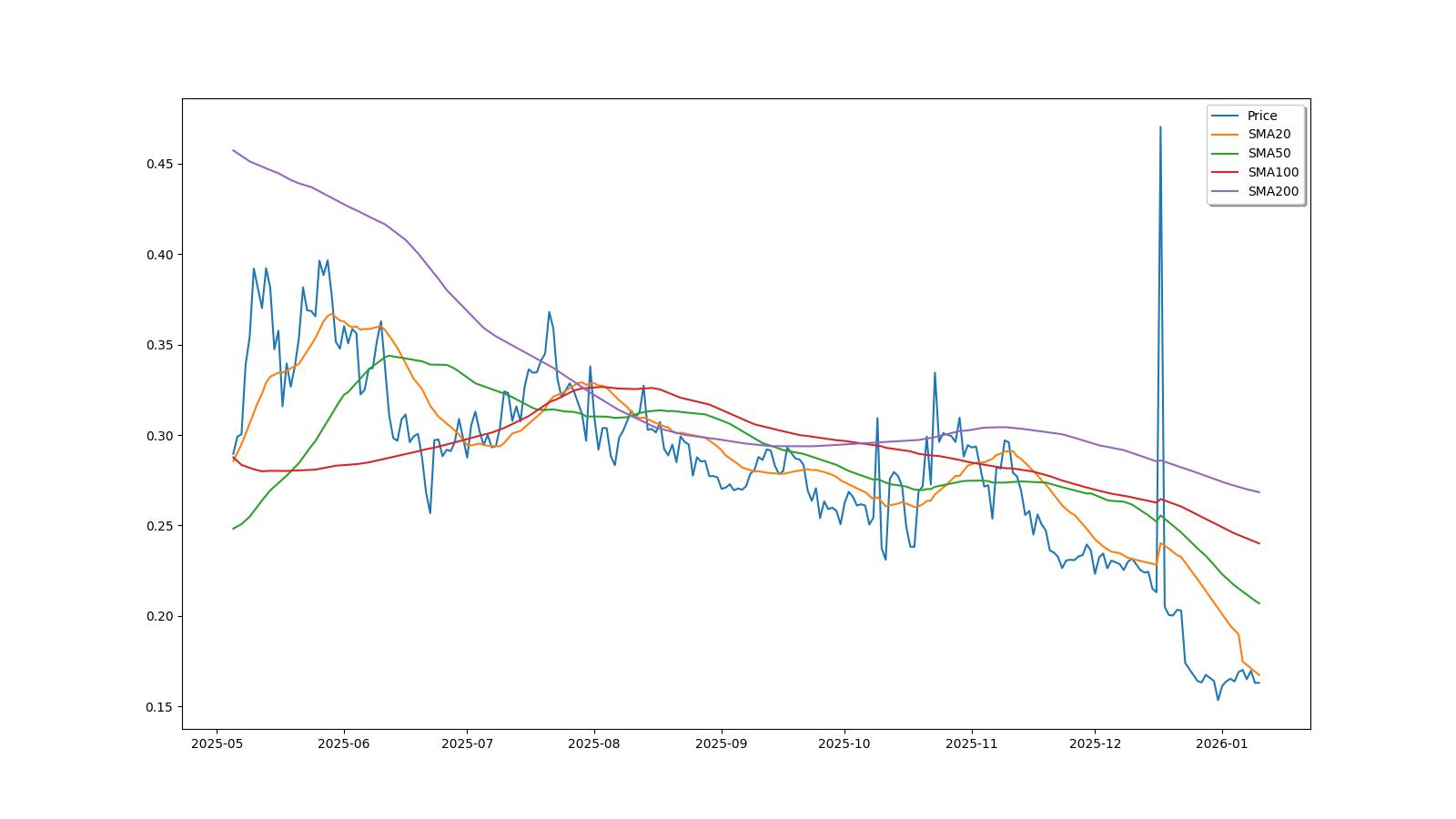 Ocean Protocol Simple Moving Averages