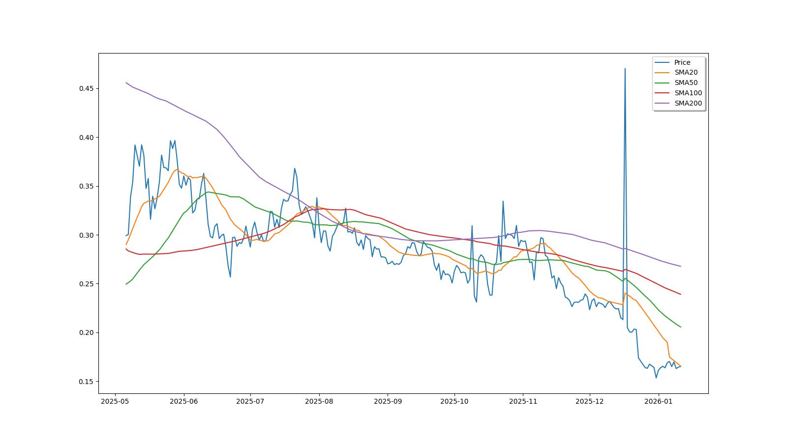 Ocean Protocol Simple Moving Averages