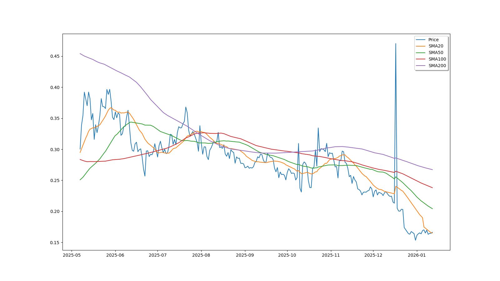 Ocean Protocol Simple Moving Averages