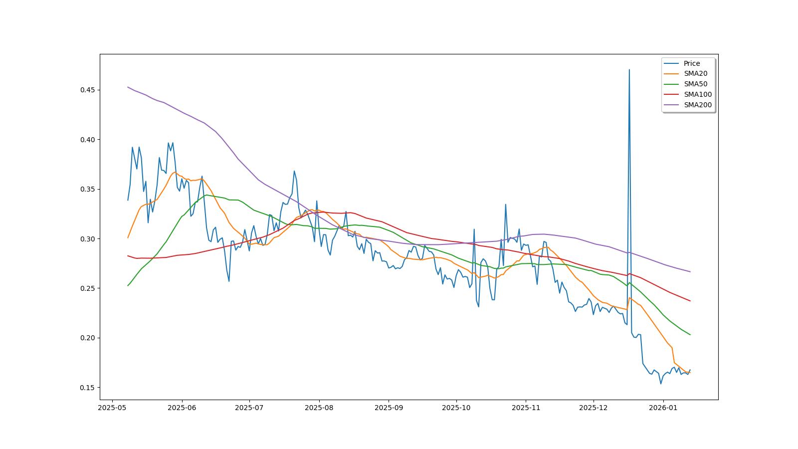 Ocean Protocol Simple Moving Averages