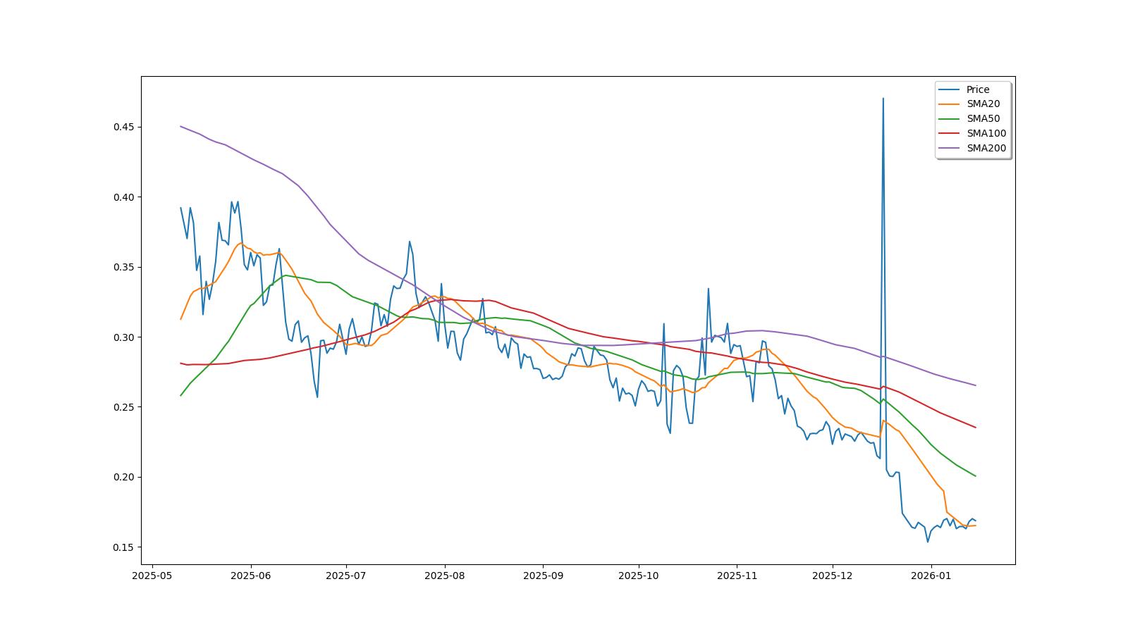 Ocean Protocol Simple Moving Averages