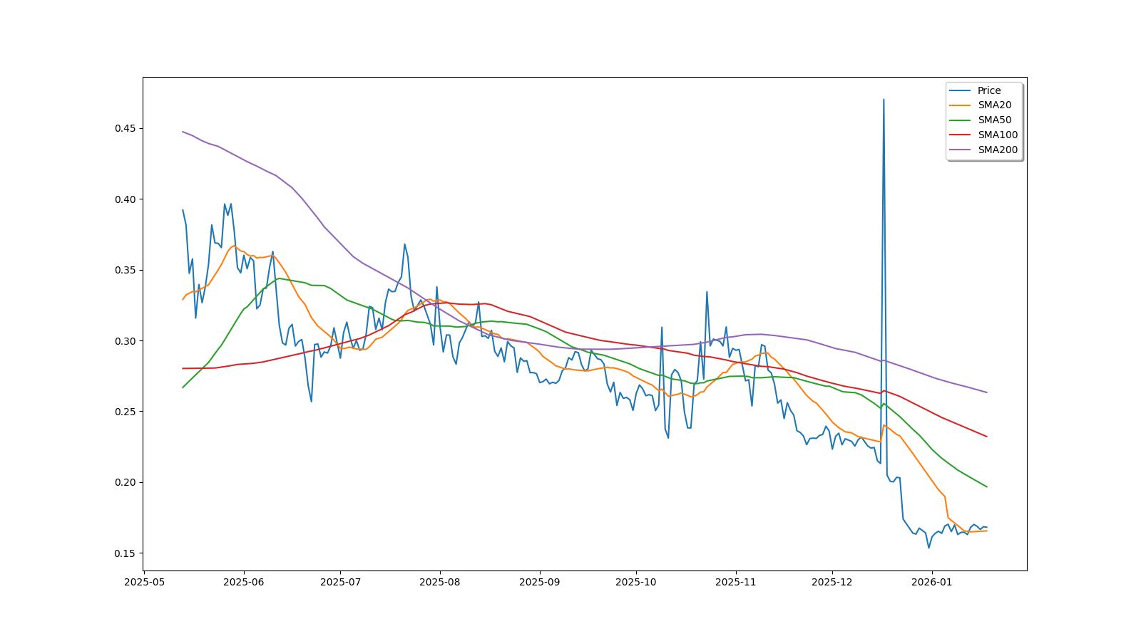 Ocean Protocol Simple Moving Averages