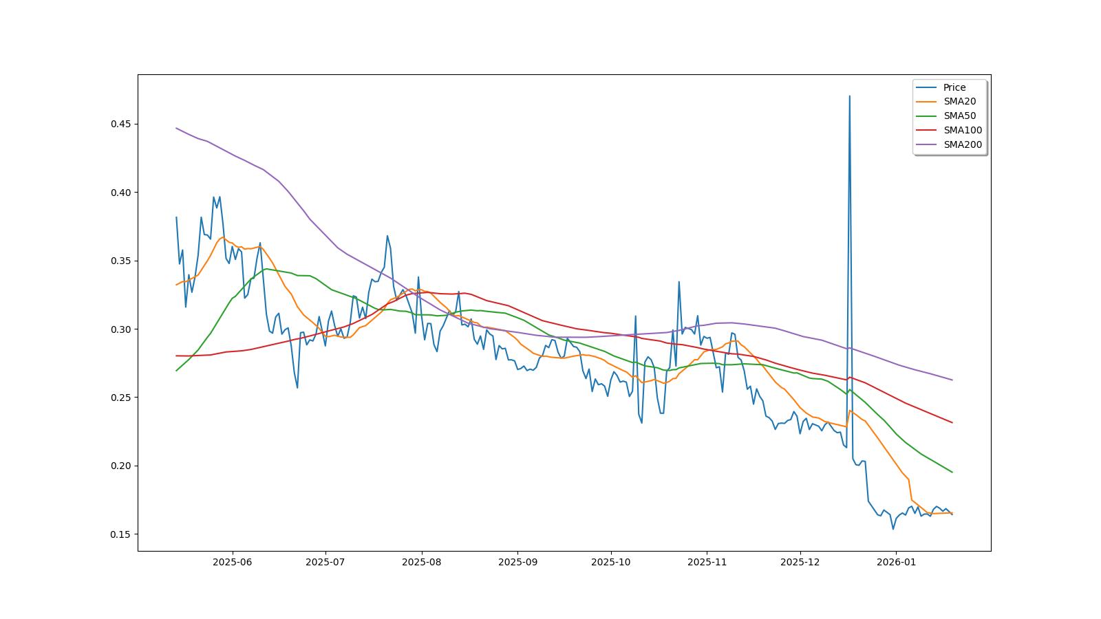 Ocean Protocol Simple Moving Averages