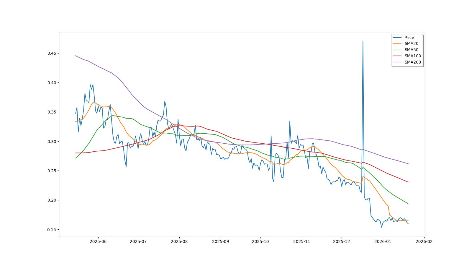 Ocean Protocol Simple Moving Averages