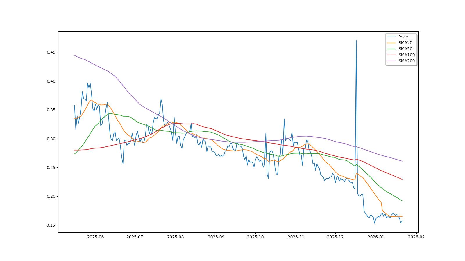 Ocean Protocol Simple Moving Averages