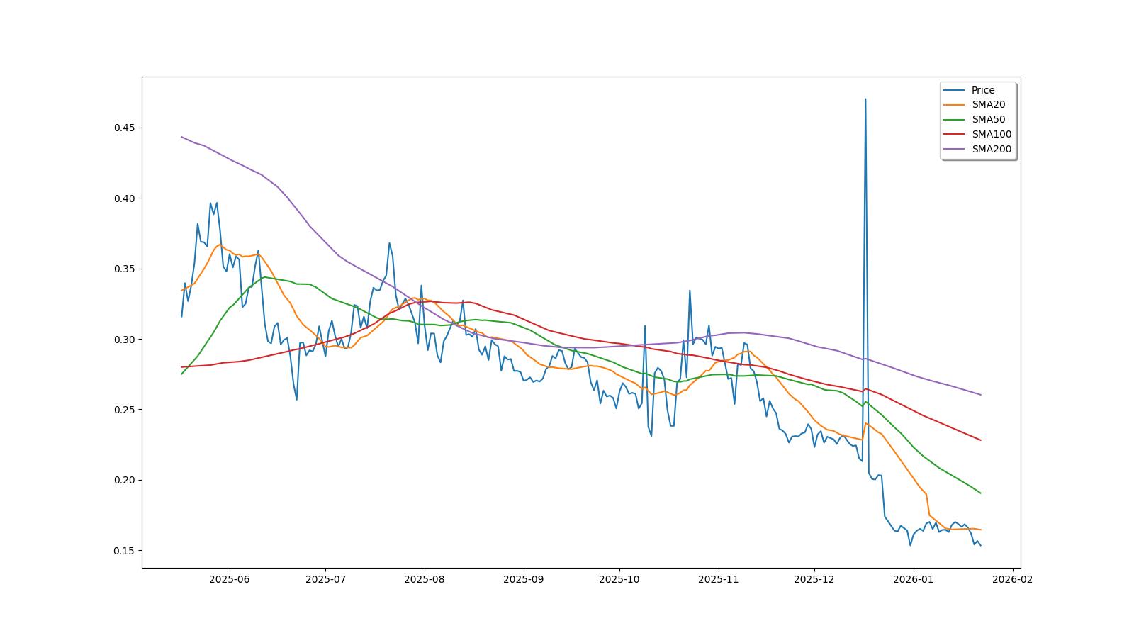 Ocean Protocol Simple Moving Averages