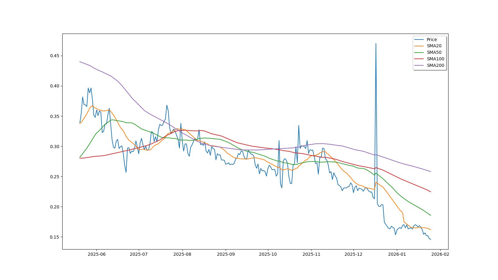 Ocean Protocol Simple Moving Averages