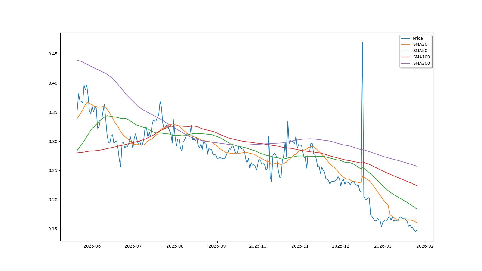 Ocean Protocol Simple Moving Averages
