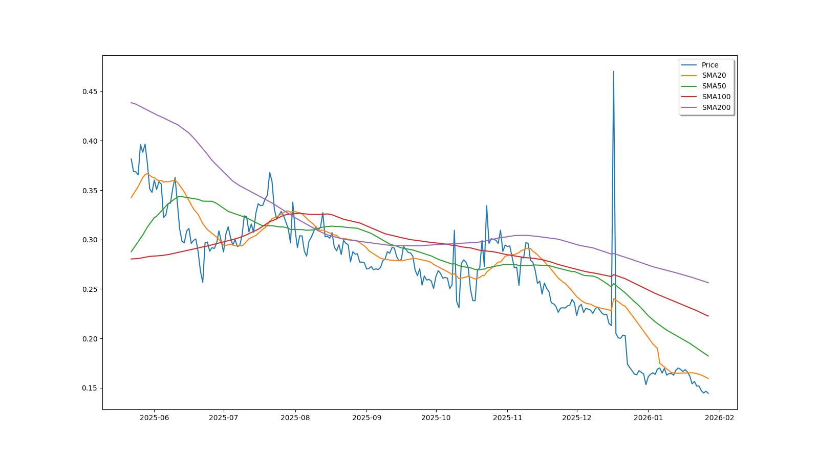 Ocean Protocol Simple Moving Averages