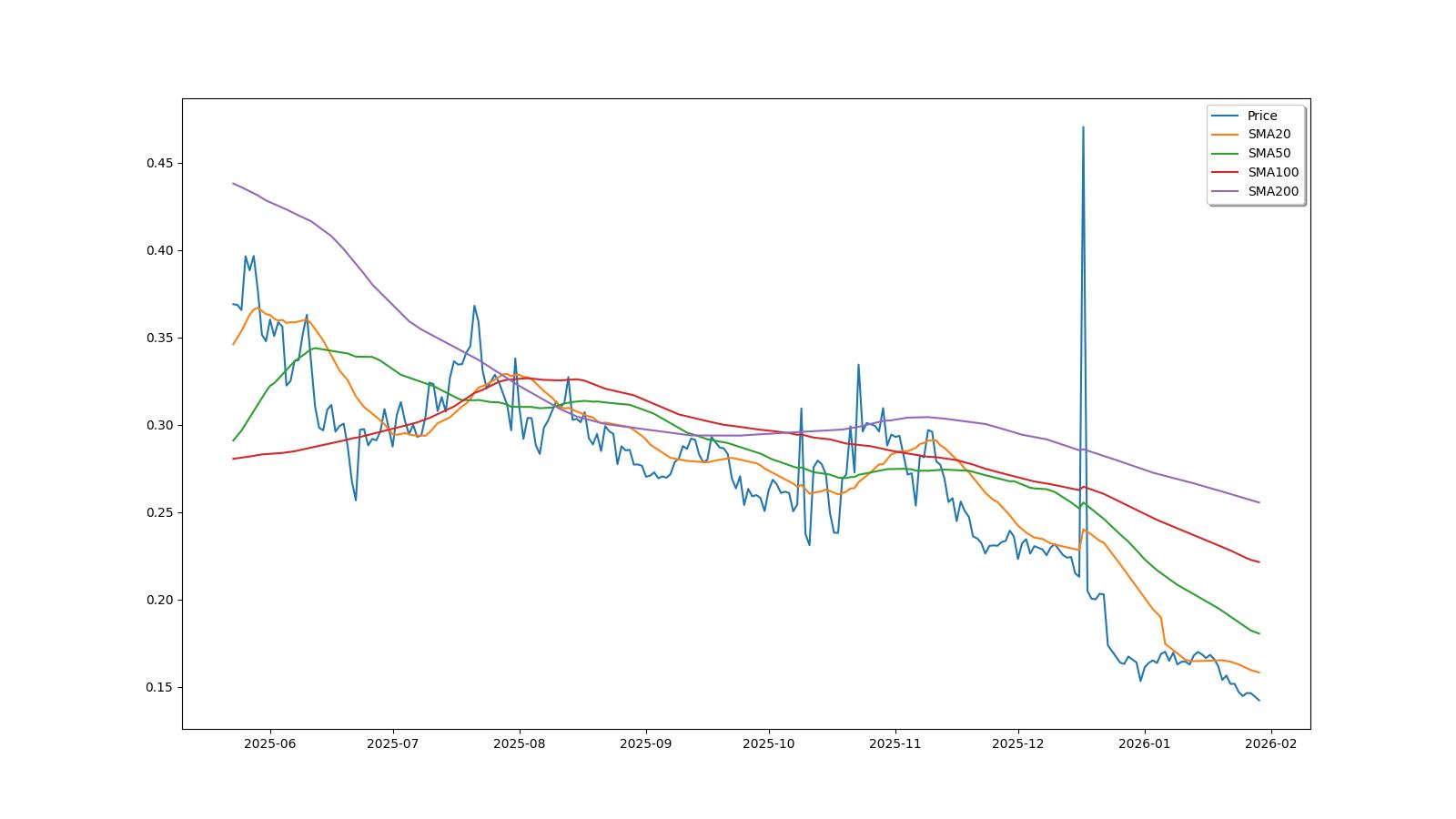 Ocean Protocol Simple Moving Averages