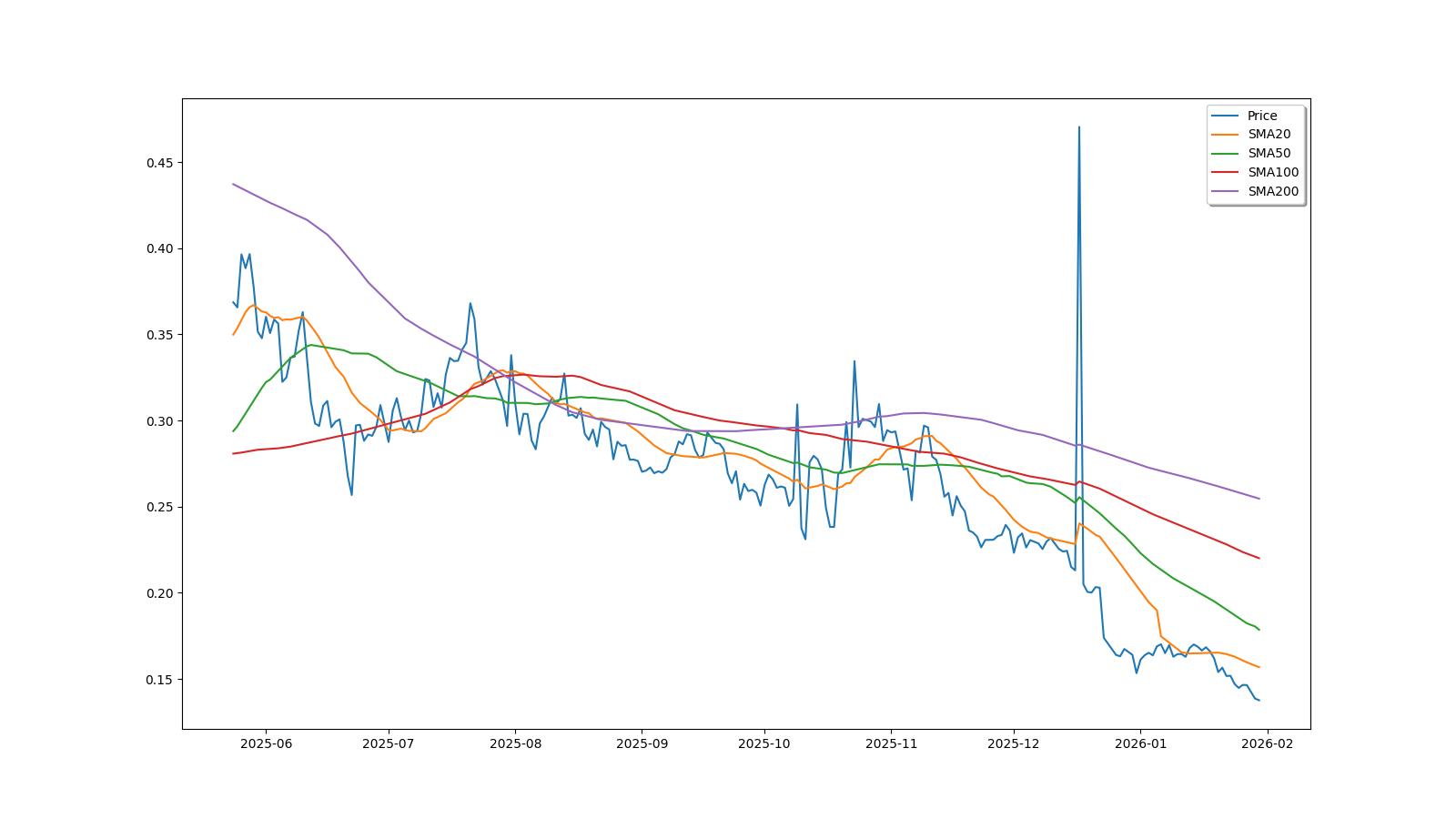 Ocean Protocol Simple Moving Averages