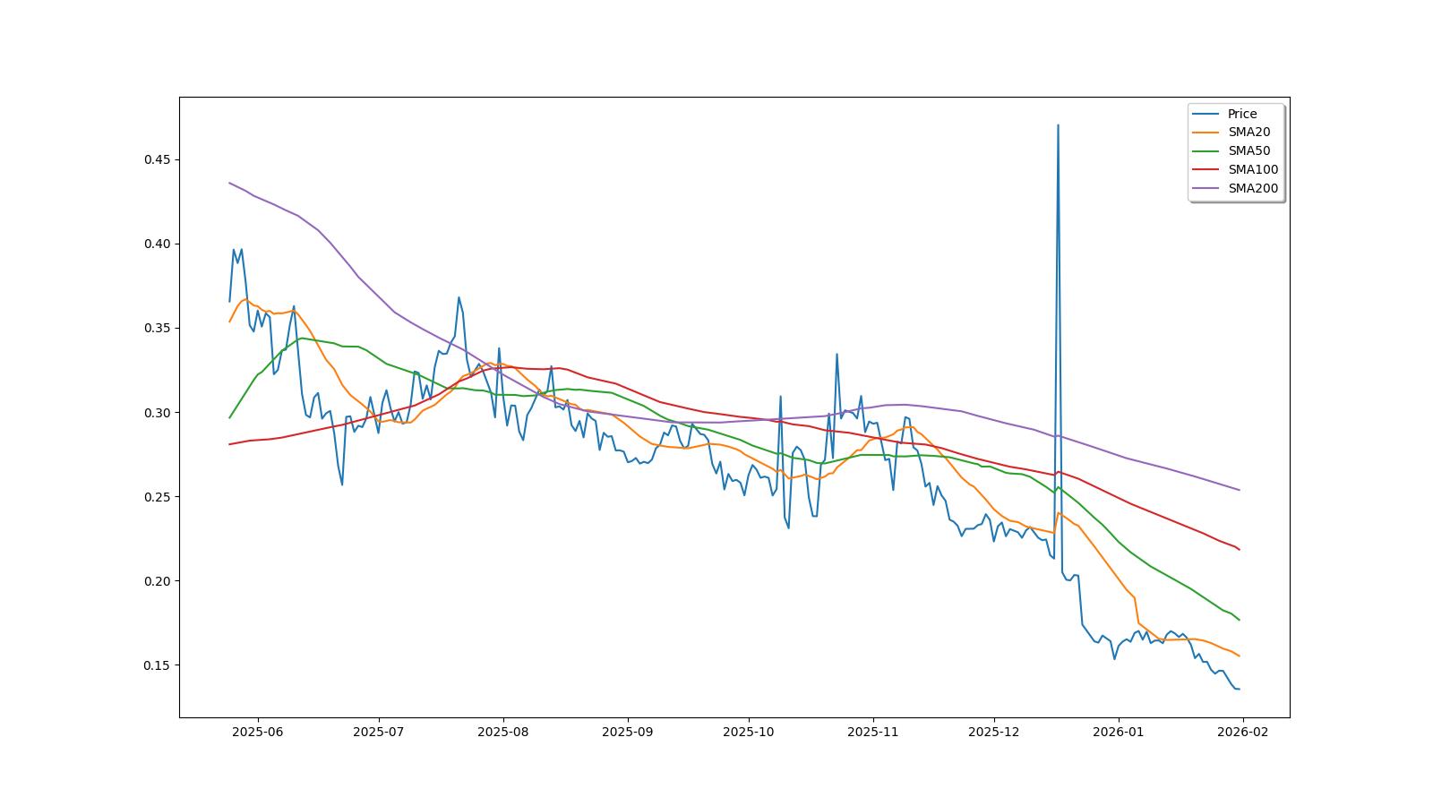 オーシャン Simple Moving Averages