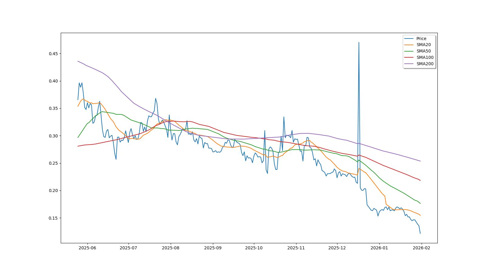 Ocean Protocol Simple Moving Averages