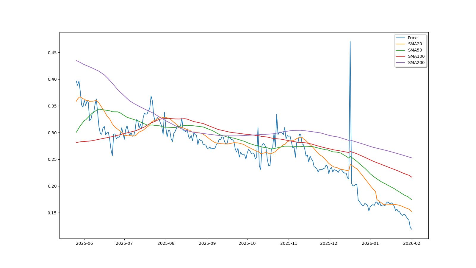 Ocean Protocol Simple Moving Averages