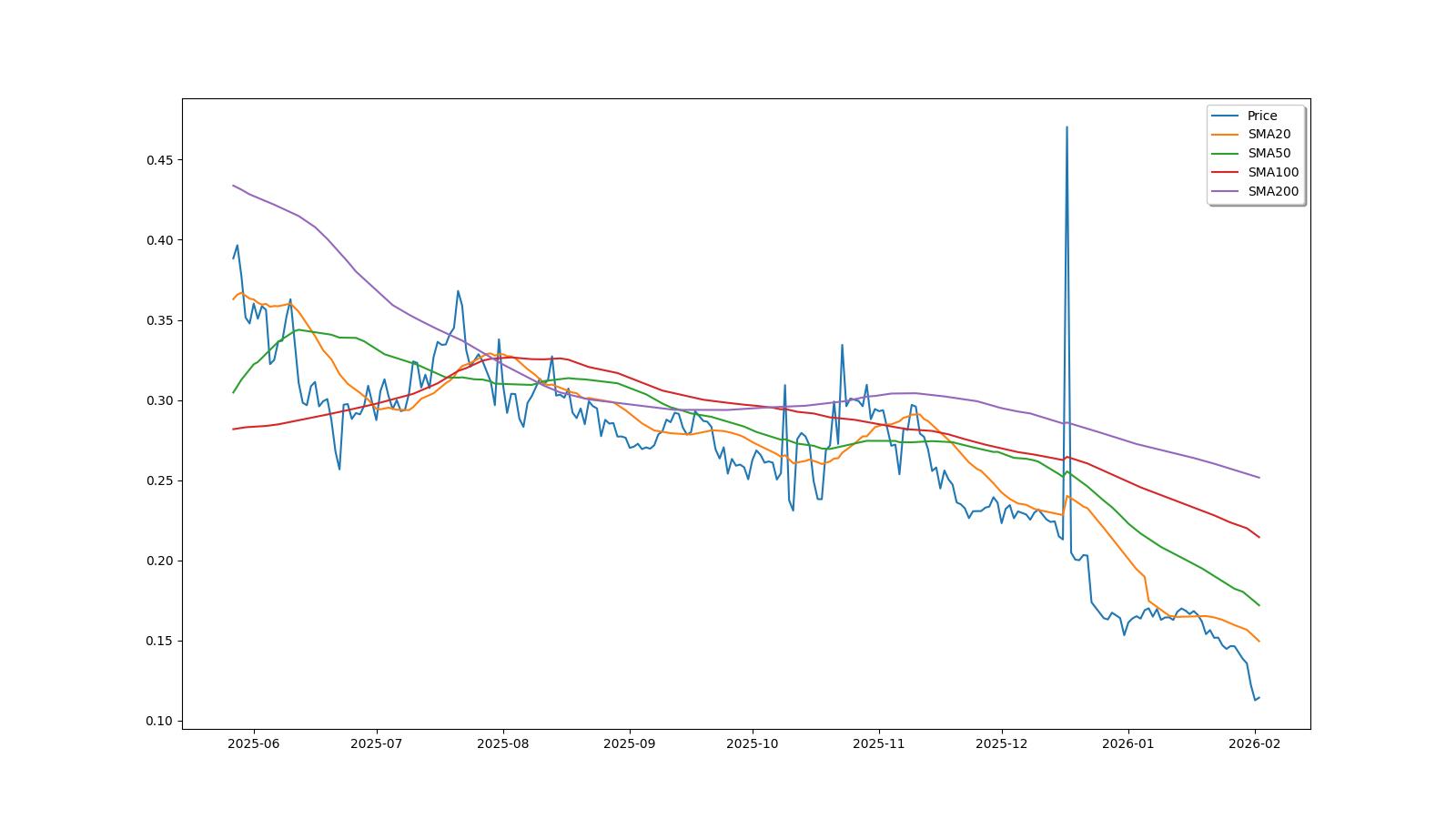 Ocean Protocol Simple Moving Averages