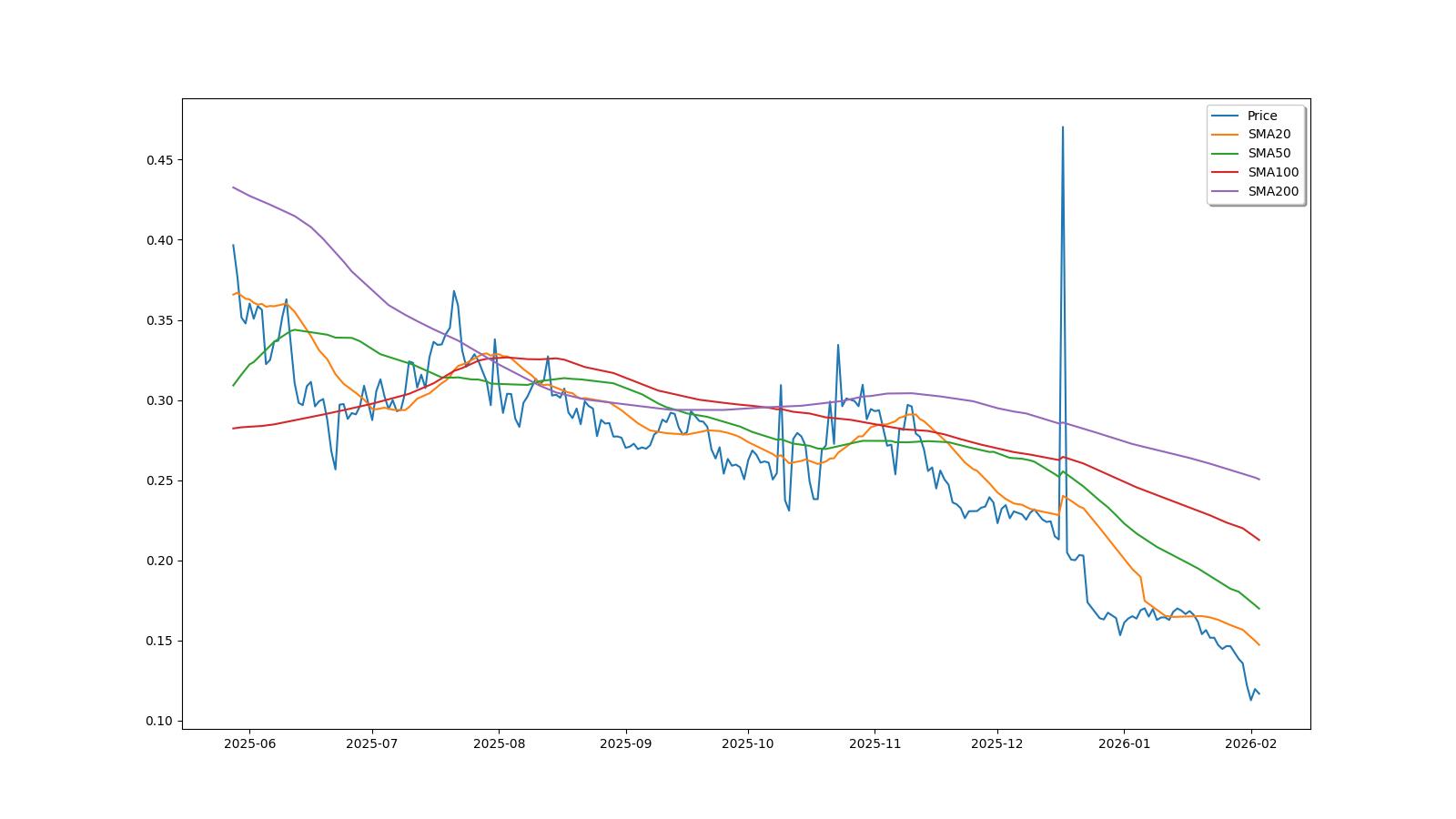 Ocean Protocol Simple Moving Averages