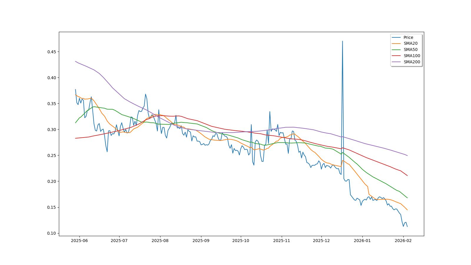오션프로토콜 Simple Moving Averages