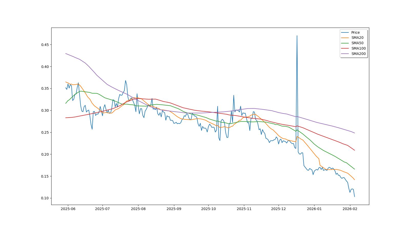 Ocean Protocol Simple Moving Averages