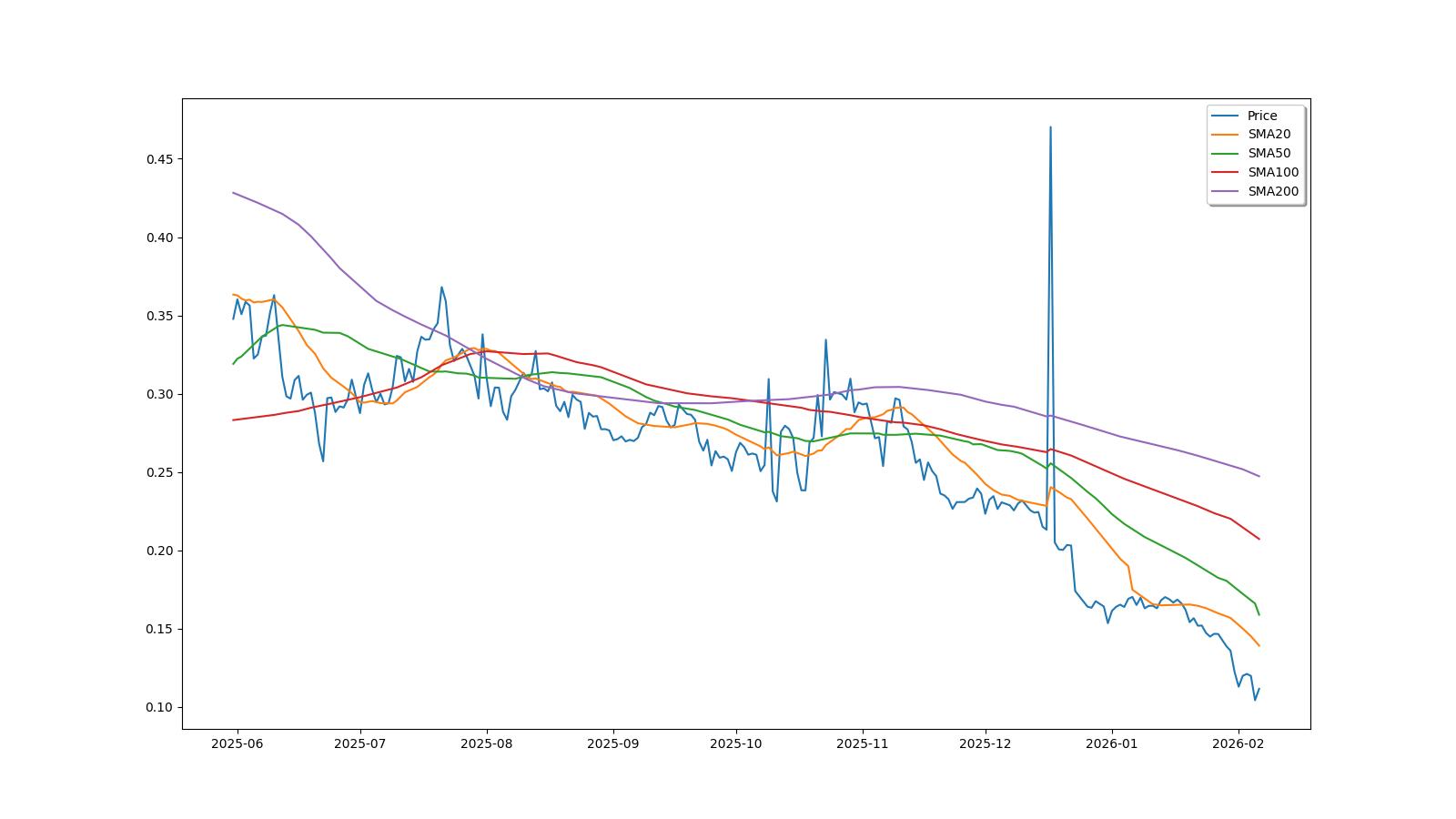 Ocean Protocol Simple Moving Averages