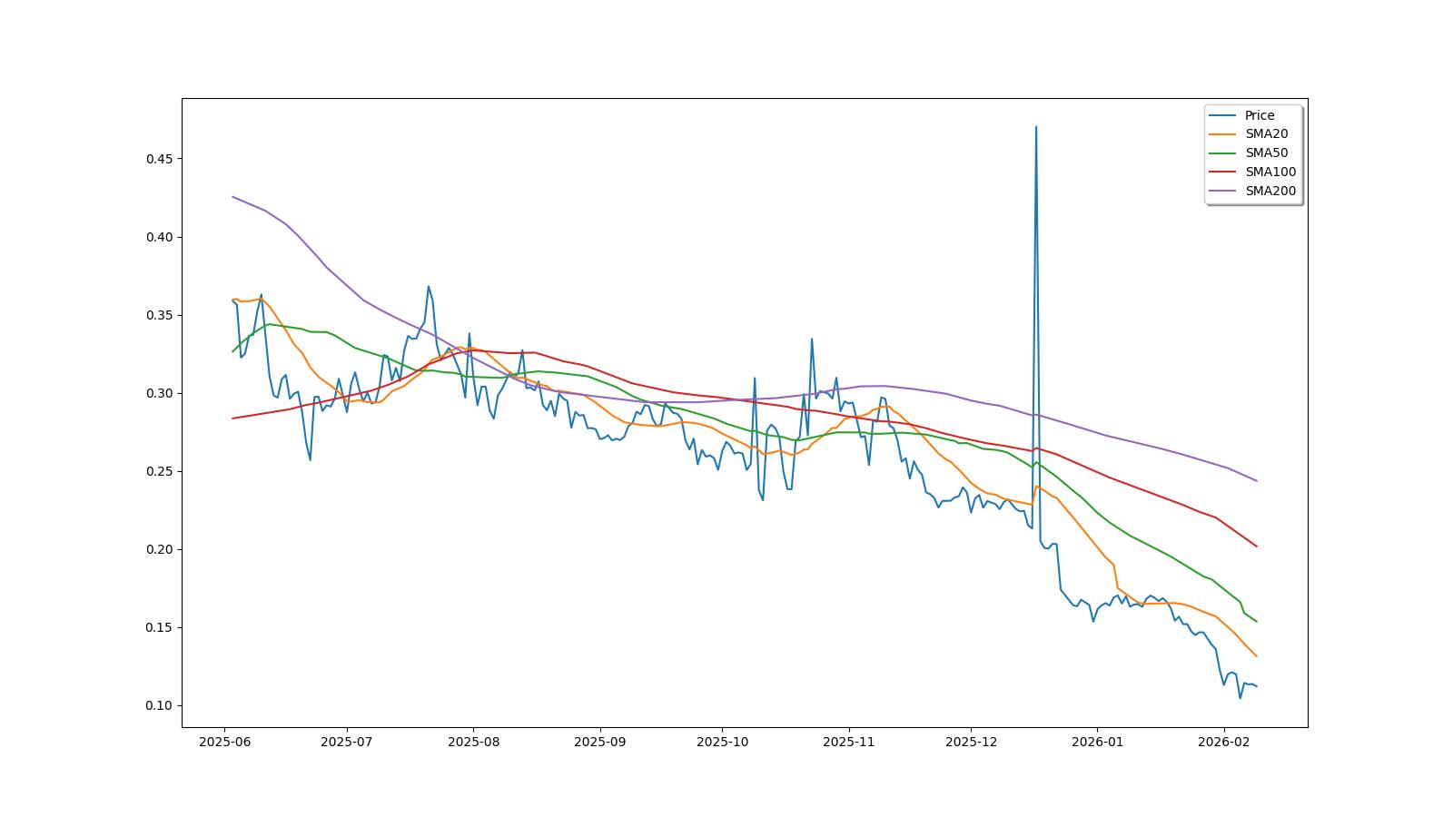 Ocean Protocol Simple Moving Averages