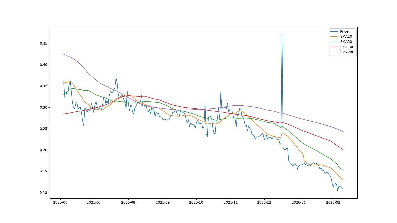 Ocean Protocol Simple Moving Averages
