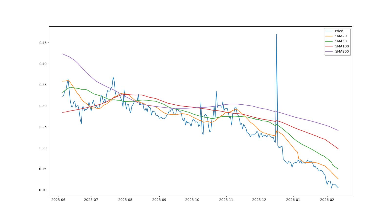 Ocean Protocol Simple Moving Averages